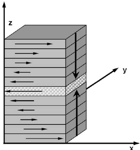Schematic Diagram Of Reverse Non Equilibrium Molecular Dynamics Rnemd Download Scientific