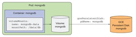 Kubernetes Volume Nedir