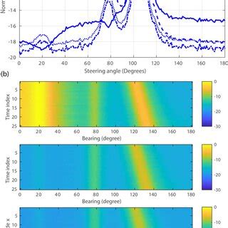 Response Function For A 32element Towed Array With And Without Download Scientific Diagram