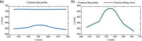 A Contour Data Points Scatter B Fourier Curve Fitting Download Scientific Diagram