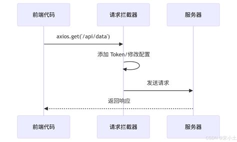 Axios请求拦截器、响应拦截器的分析和总结axios响应拦截器 Csdn博客
