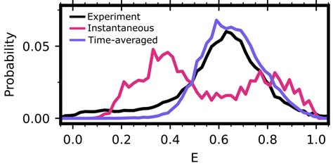 Connecting With Single Molecule Experiments Foldinghome