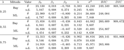 sar homoscedastic model posterior parameter estimates download scientific diagram