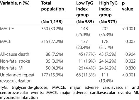 Comparison Of Endpoint Events Stratified By The Optimal Cut Off Value