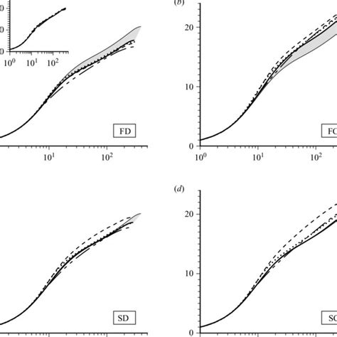 Dns And Model Predictions Of Mean Velocity In Inner Scaling At At Download Scientific Diagram