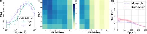 Figure 2 From Understanding Mlp Mixer As A Wide And Sparse Mlp Semantic Scholar