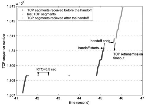 Tcp Performance—scenario I Small Rtt Without Link Layer Frame