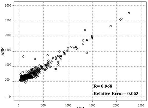 Regression Between Actual Asr And Artificial Neural Networks Ann