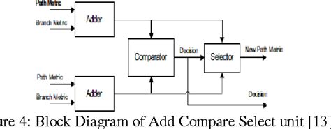Figure 4 From Rtl Implementation Of Viterbi Decoder Using Vhdl Semantic Scholar