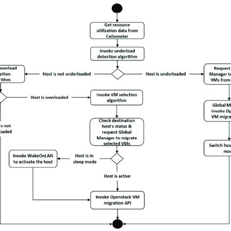 Vm Consolidation Workflow Download Scientific Diagram