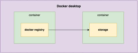 Quick Start Local Docker Registry By Ankit Kumar Gupta Medium
