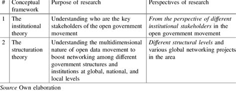 Conceptualizing Research Framework Theories Purposes And Perspectives Download Scientific
