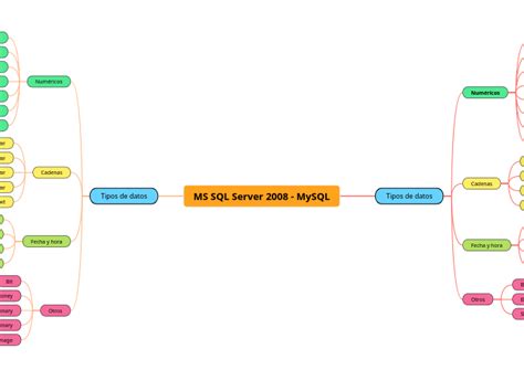 MS SQL Server 2008 MySQL Mind Map