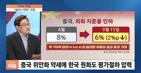 이슈and 직설 중국 위안화 약세에 한국 원화도 평가절하 압력1달러7위안 코앞