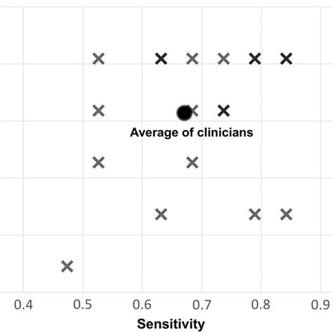 Sensitivity And Specificity Of Diagnosis By Artificial Intelligence Download Scientific Diagram
