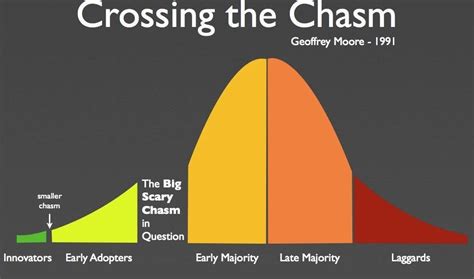Crossing The Chasm 저자 제프리 무어의 시장 전략 By Makeryoung