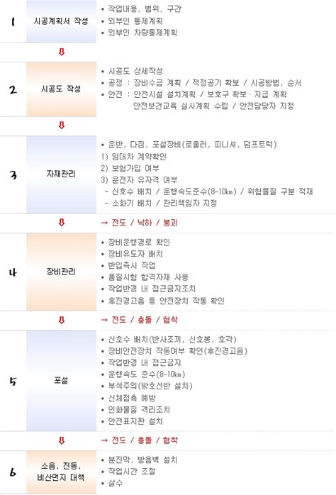도로포장공사 작업순서에 따른 안전대책 네이버 블로그