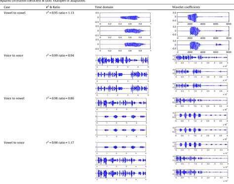 table 1 from on the ability of adaptation of speech signals and data