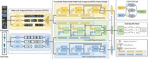 Figure 2 From Multi Modal And Multi Scale Temporal Fusion Architecture
