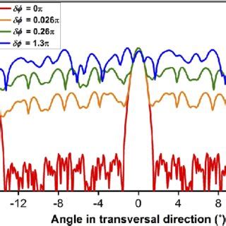 A Schematic Of The Passive Silica Optical Phased Array OPA Chip Download Scientific Diagram