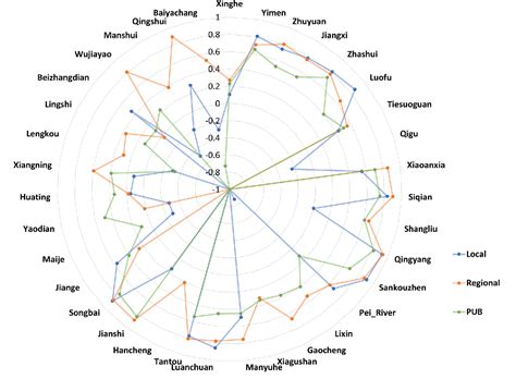 Figure 6 From Generalization Of An Encoder Decoder Lstm Model For Flood