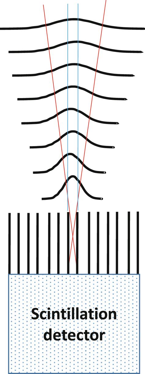 4 The Model For Collimator Aperture Correction Implemented In The Download Scientific Diagram
