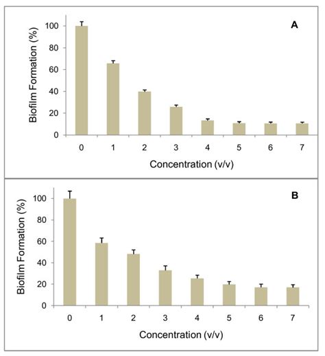 Anti Biofilm Activity Is Concentration Dependent Stationary Cells Of Download Scientific