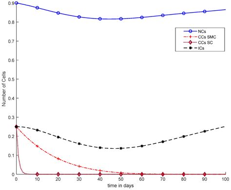 Cancerous Tumor Controlled Treatment Using Search Heuristic Ga Based Sliding Mode And