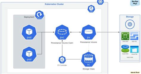Sasimohan Motaparthy On Linkedin Managing Persistent Volumes In Your Deployment 💥