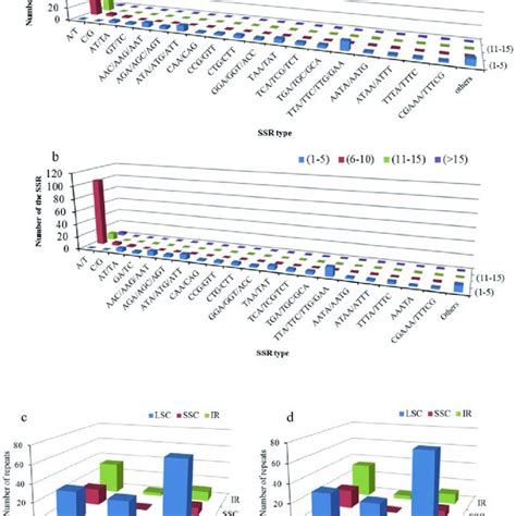 Simple Sequence Repeats Ssrs In Chloroplast Genomes Of Three Download Scientific Diagram