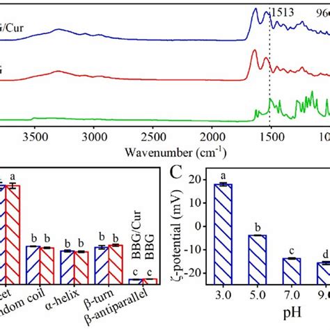 Atr Ftir Spectra A Secondary Structure Percentages B And Zeta