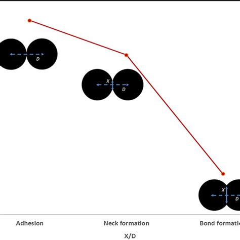 Schematic Of The Process Of The Two Particle Sintering Theory Showing Download Scientific