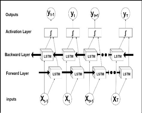 Figure 1 From Stack Layer And Bidirectional Layer Long Short Term