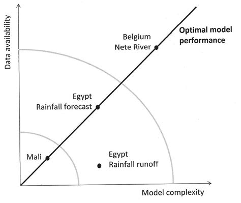Optimal Model Complexity Linked To Data Availability Download