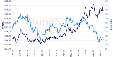 Fx Weekly Overview Brazil Issue