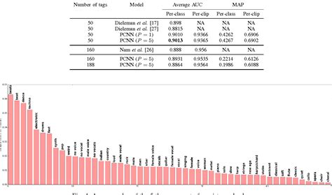 Applying Topological Persistence In Convolutional Neural Network For Music Audio Signals