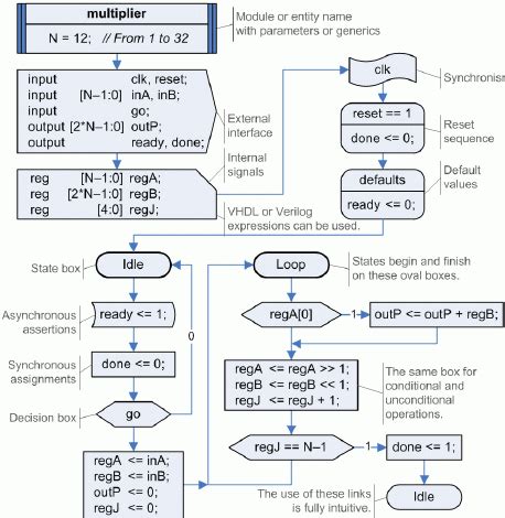 ASM Chart Ready For Compilation Figure Shows Additional Features Download Scientific