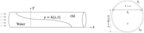 Schematic Showing The Assumed Fluid Configuration During Displacement