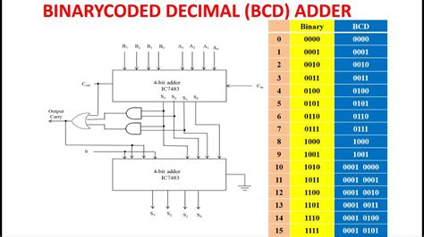 BCD Adder BINARY CODED DECIMAL BCD ADDER YouTube