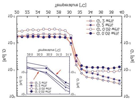 Storage Modulus G′ Solid Symbols And Loss Modulus G″ Open Symbols Download Scientific