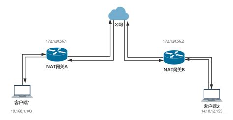 基于udp实现nat穿透udp穿透nat Csdn博客 基于udp实现nat穿透udp穿透nat Csdn博客