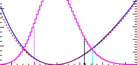 Likelihood Scan To Obtain The í µí°µ 0 í µí± → í µí± ¯ í µí± Upper Download Scientific Diagram