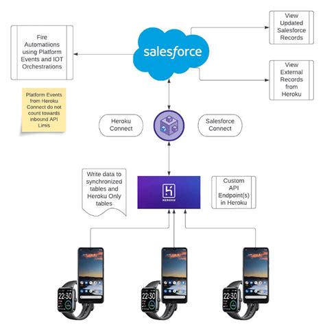 Common Salesforce Integration Scenarios Apex Hours