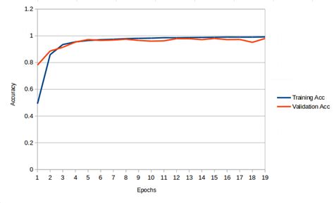 Training Accuracy And Validation Accuracy During Training Download Scientific Diagram