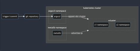 Simulate Kubernetes Multi Cluster Deployments Locally With Argocd Part