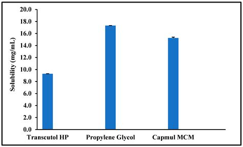 Formulation Development Of Solid Self Nanoemulsifying Drug Delivery Systems Of Quetiapine