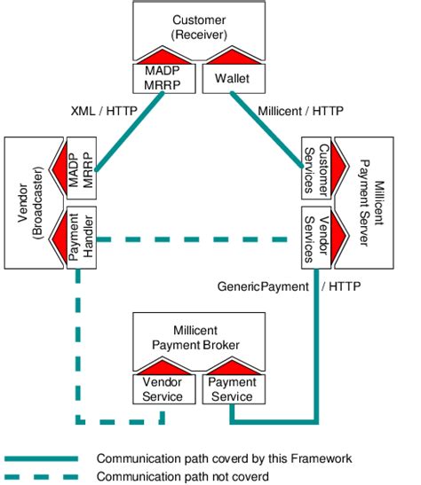 Overall Architecture Of The Payment Framework Download Scientific Diagram