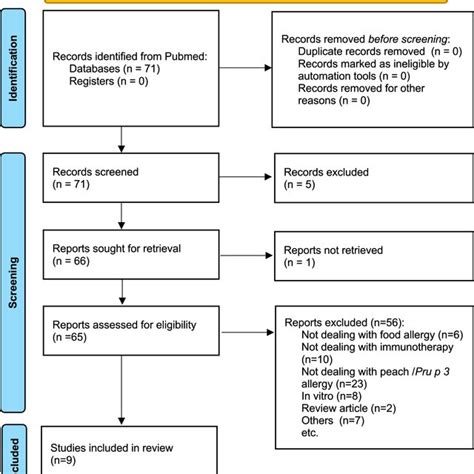 flow diagram describing the searching of databases and selection of