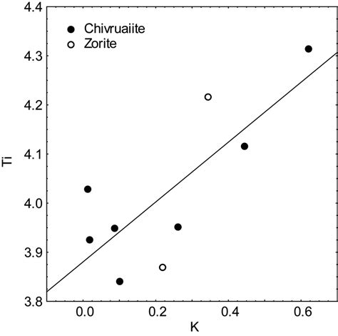 Plot In Apfu Of K Versus Ti For Chivruaiitezorite Series Minerals