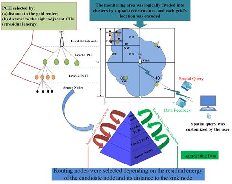 sensors free full text energy efficient spatial query centric